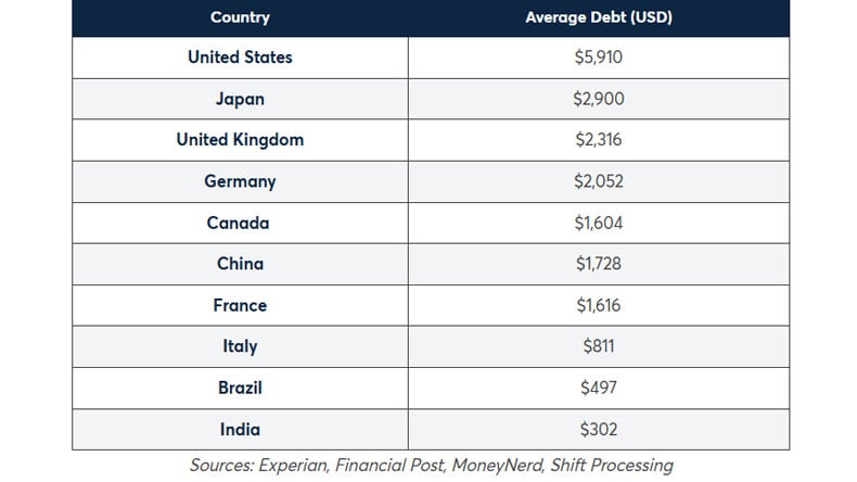 Global Ranking of Credit Card Debt: Gen Z's Struggles with Overdue ...