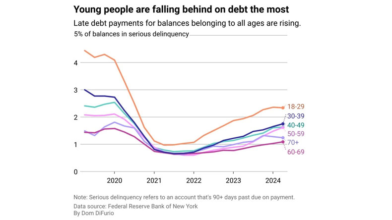 Global Ranking of Credit Card Debt: Gen Z's Struggles with Overdue ...