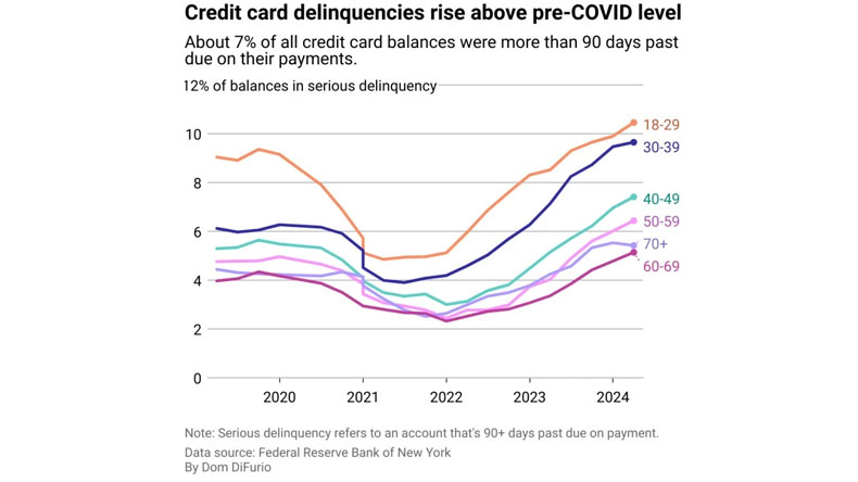 Global Ranking of Credit Card Debt: Gen Z's Struggles with Overdue ...